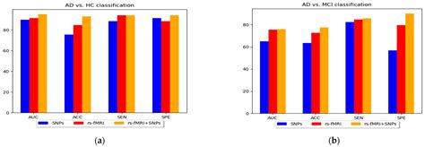Genetics Information With Functional Brain Networks For Dementia Classification