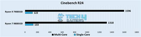 Ryzen X D Vs Ryzen X D We Tested Both Tech Gamers