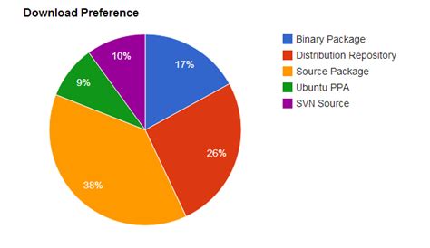 user survey results full text diary sphinx open source search server