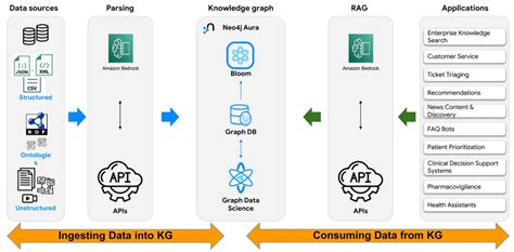 Amazon Bedrock Rag Aws
