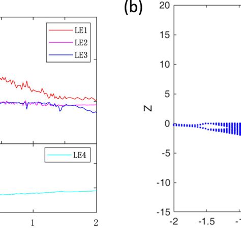 A Block Diagram Of A Scan Flip Flop Design B Scan Chain
