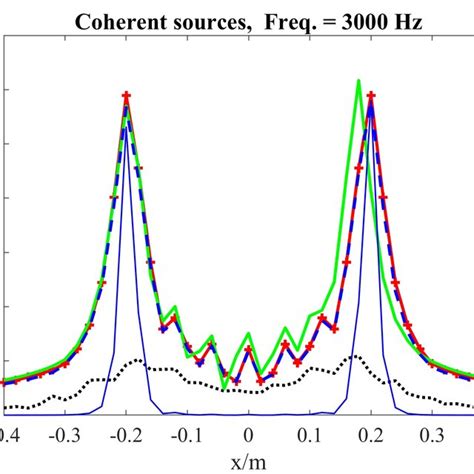 the reconstructed pressure of coherent sources along the middle row of
