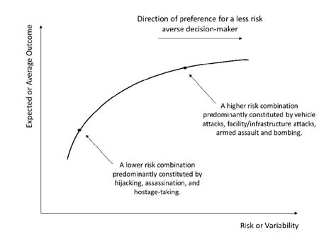 Mean Variance Analysis Opportunities And Choices Download Scientific Diagram