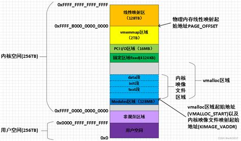 第二章 Arm64在linux内核中的实现arm64 Linux Csdn博客
