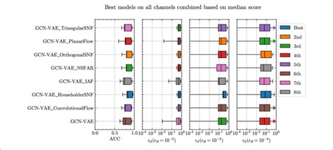 comparison of anomaly detection performance for gcn vae models with