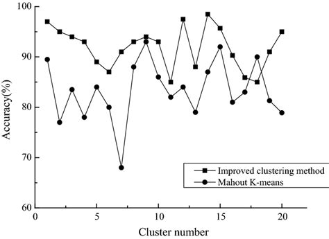 comparison between the accuracy of the improved resource clustering