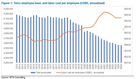 Mtn Consulting Generative Ai Hype Grips Telecom Industry Telco Capex Decreases While Vendor