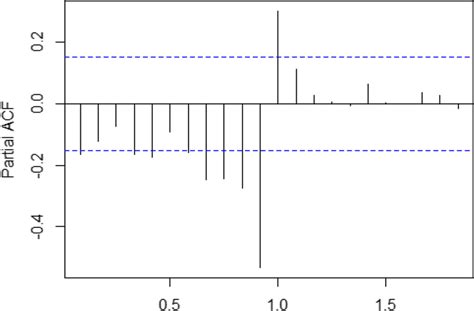 Partial Autocorrelation Function Pacf Diagram Download Scientific Diagram