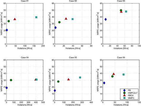 figure 4 9 from embedding predictive control in hierarchical integrated room automation systems