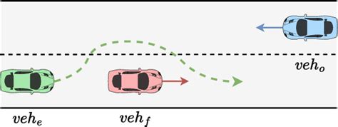 Figure 6 From Safe By Construction Autonomous Vehicle Overtaking Using