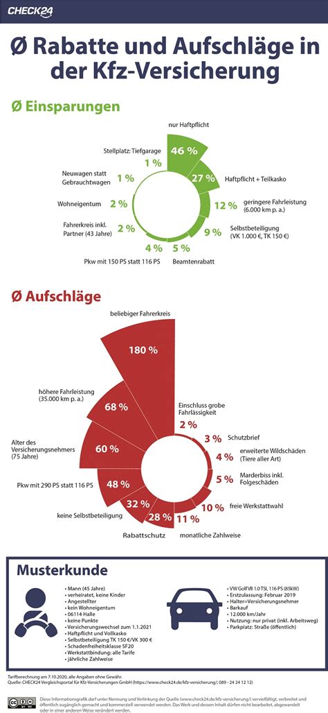 So Entsteht Der Preis Einer Kfz Police Das Investment