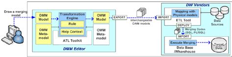 Data Merging System Architecture Download Scientific Diagram