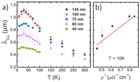 A Spin Diffusion Length Of Cu As A Function Of Temperature Obtained