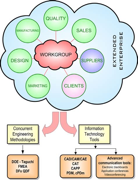 Collaborative Engineering Model Download Scientific Diagram