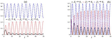 Entropy Free Full Text Pseudo Qutrit Formed By Two Interacting Identical Spins S 12 In