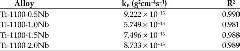 Values Of The Parabolic Oxidation Rate Constant Kp And The Coefficient