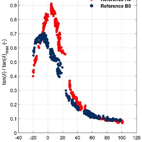 Loss Factor Master Curves Of Reference Tested Polymer Subsamples Download Scientific Diagram