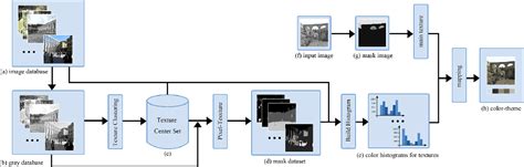 Figure From Interactive Deep Colorization With Simultaneous Global And Local Inputs Semantic