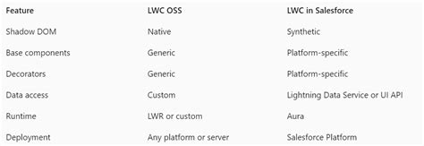Lwc Oss Vs Lwc In Salesforce A Comparison Sfdcwallah
