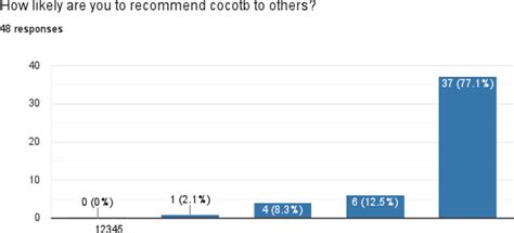 Cocotb User Survey 2023 The Results Are In Cocotb