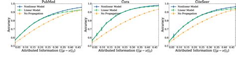 Figure 1 From Understanding Non Linearity In Graph Neural Networks From