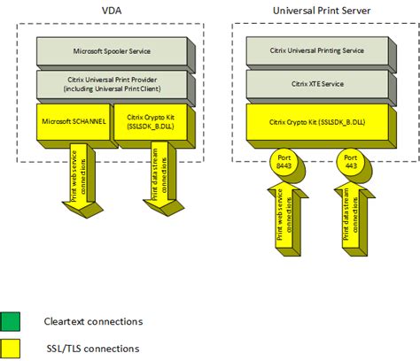 Transport Layer Security Tls On Universal Print Server Transport Layer Security Tls On Universal Print Server