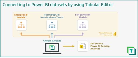 Using Tabular Editor In Microsoft Fabric