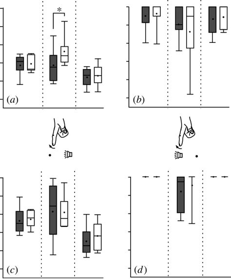 Median Times To Transition For The Three Experimental Groups In The Download Scientific Diagram