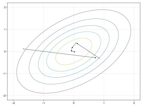 Makie Plot With Arrows To Follow The Trajectory Of Optimization Solver General Usage Julia