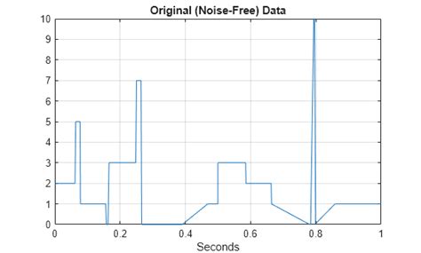 Smoothing Nonuniformly Sampled Data Matlab And Simulink