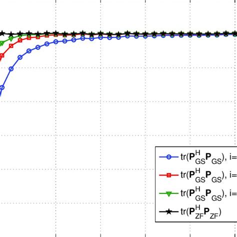 The Total Transmit Power Of Gs Based Precoding And Zf Precoding When Download Scientific