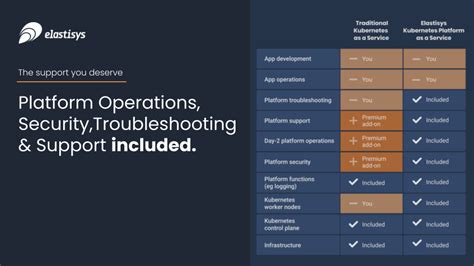 Kubernetes Platform As A Service By Elastisys