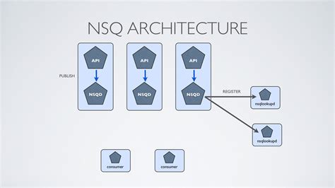 Nsq Nyc Golang Meetup Speaker Deck Nsq Nyc Golang Meetup Speaker Deck