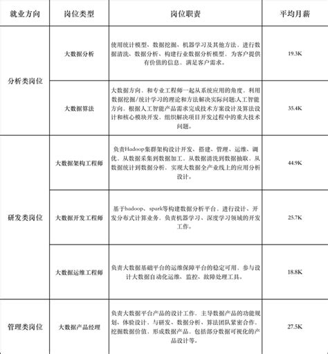 大数据行业就业方向有哪些？大数据技术就业岗位有哪些 知乎