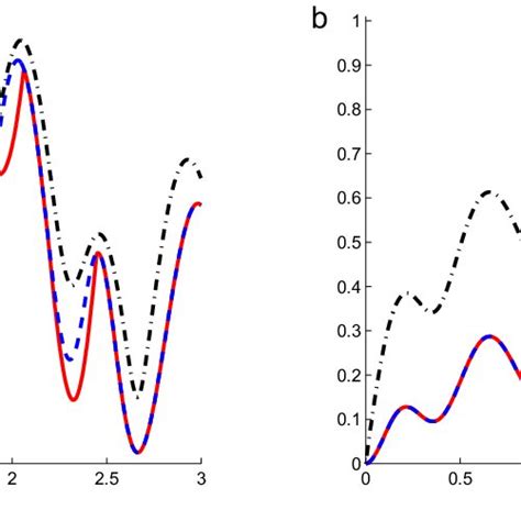 The U T Solid Curves N T Dashed Curves And Ct Dashed Dotted