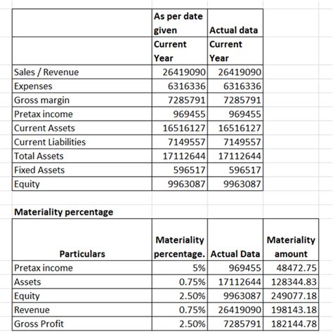 Solved Please Include How Did You Calculate The Performance Materiality On Course Hero