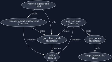 Cacti Vulnerability Cve 2022 46169 Datagridsurface