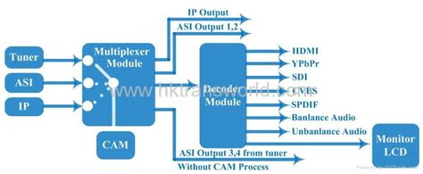 DVB ISDB HD IRD Hong Kong Trading Company Radio TV Equipment Telecommunication