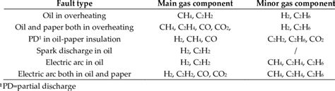 The Characteristic Gases Produced In Different Types Of Transformer Faults Download