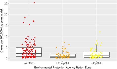 Box And Whisker Jittered Plot Representing The Incidence Of Primary