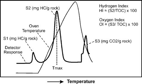 Schematic Pyrogram Illustrating The Liberation Of Hydrocarbon During