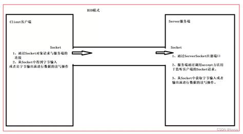 Java Bio从入门示例到多线程示例bio示例 Csdn博客