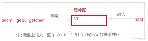 关于c语言读取字符的函数 Scanf函数getchar函数gets函数c语言读字符 Csdn博客