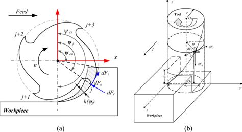 Cutting Force Prediction In End Milling A Top View B Iso Metric View