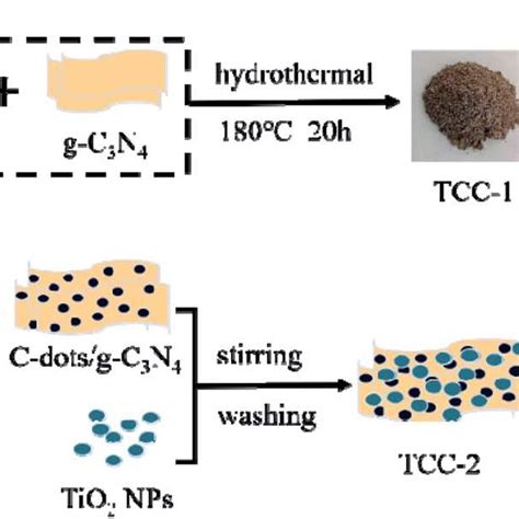 Schematic Of The Preparation Processes Of The Ternary Composites Tio 2