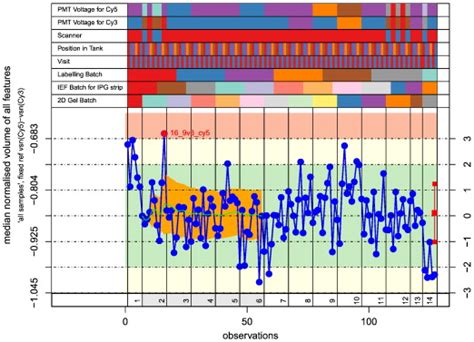 Control Chart For Median Of All Features Applied To Image Set All Download Scientific Diagram