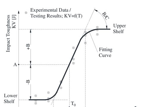 Non Linear Oldfield Regression Model For Impact Toughness Transition