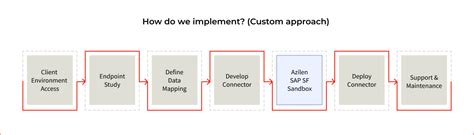 Sap Successfactors Integration Services No Sandbox Required