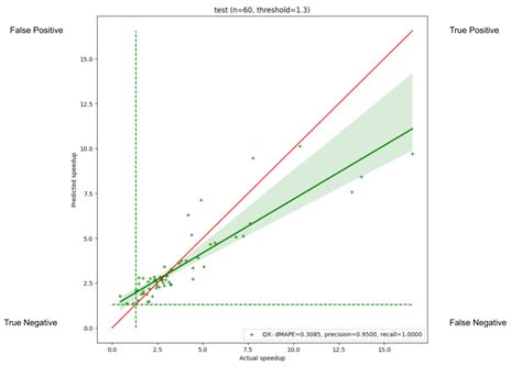 使用 Gpu 预测 Apache Spark 的性能 Nvidia 技术博客