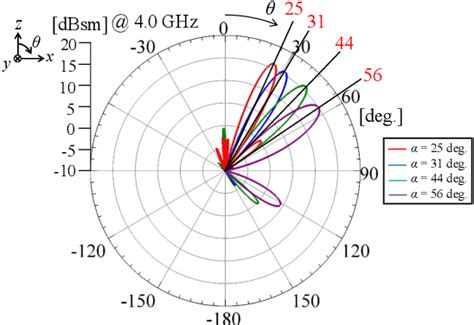 Figure 10 From Variable Multi Band Metasurface Reflector With
